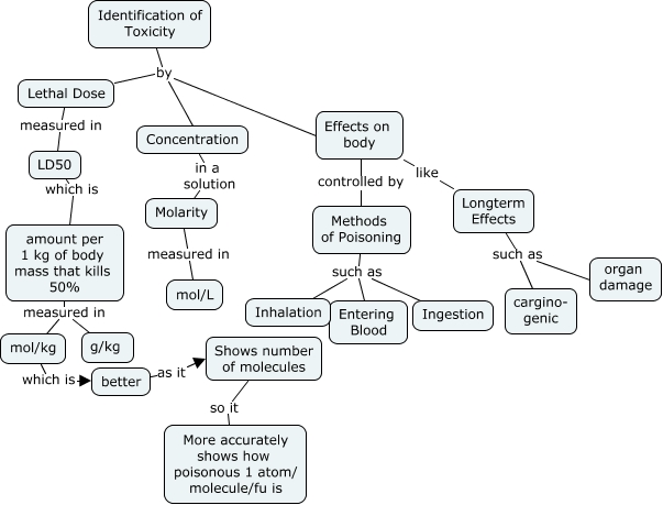 Identification of Toxicity - How do you identify toxicity?